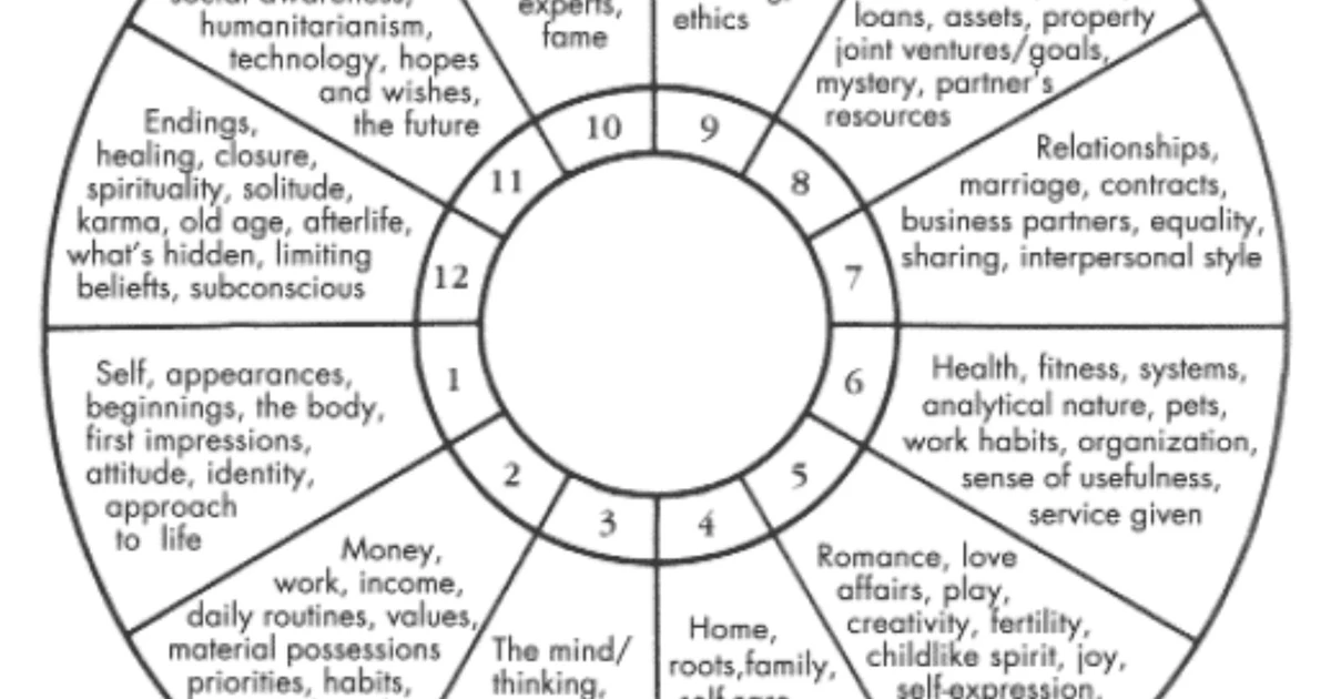 What Are The Astrological Houses And Their Significance?